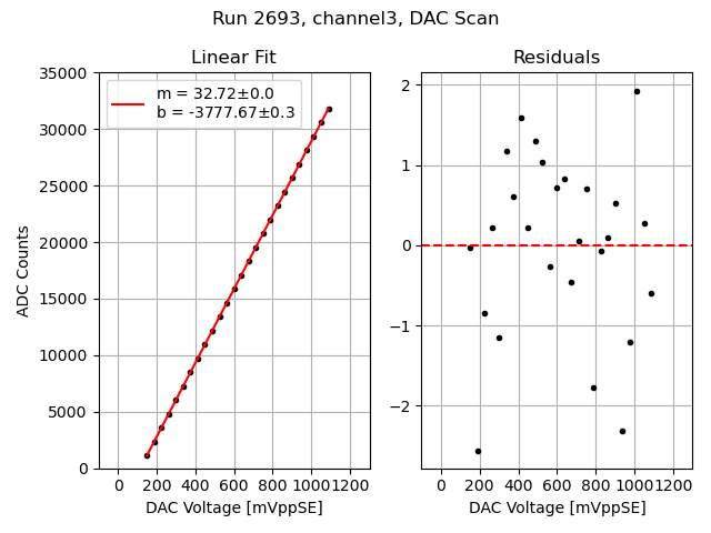 CV4 ADC per-chip summary