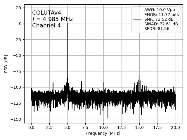 CV4 ADC per-chip summary