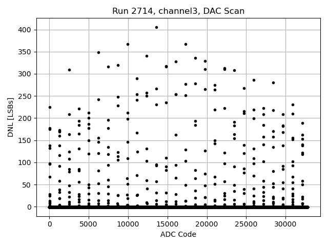CV4 ADC per-chip summary