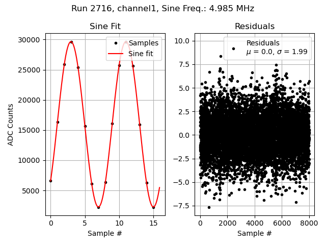 CV4 ADC per-chip summary